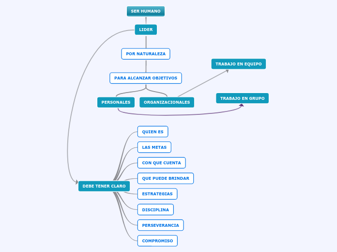 PROYECTO DE TI - Mind Map
